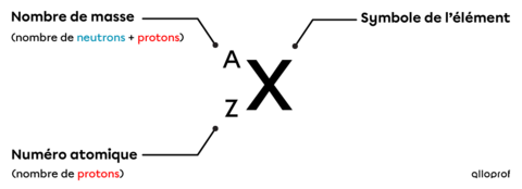 La notation A/Z (notions avancées) | Secondaire | Alloprof